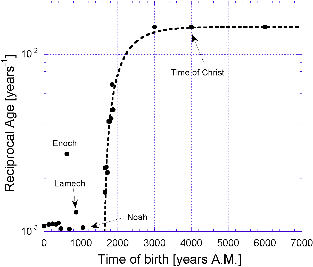 Age as a Quality Factor of Human Life After the Flood – Bible Science Forum