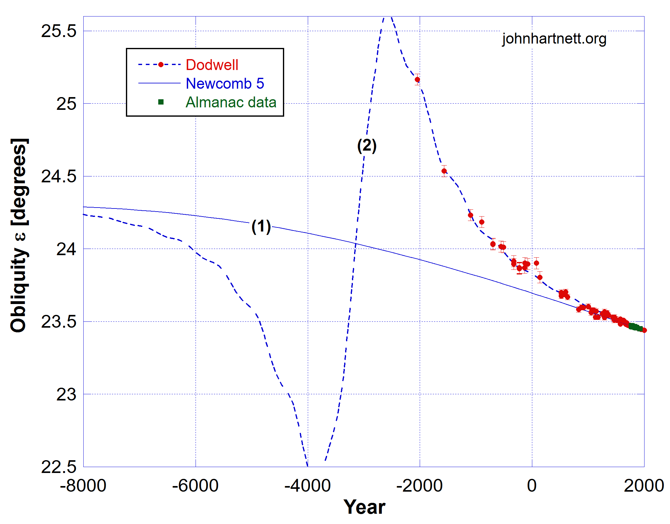 Oscillations in the Change of Earth’s Obliquity – Bible Science Forum